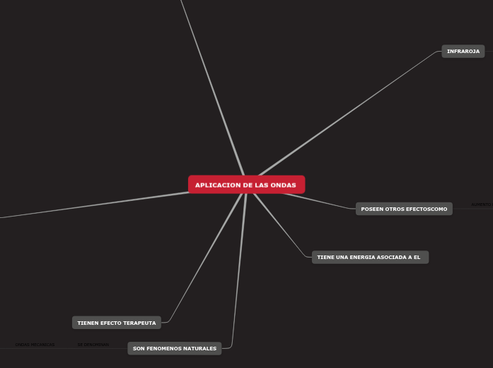 APLICACION DE LAS ONDAS - Mind Map